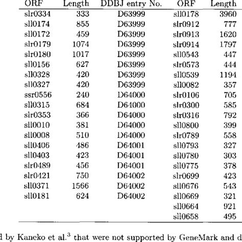 Genemark Analysis Of The Coding Regions Within Is Like Elements A