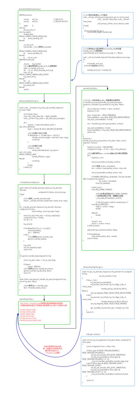 Linux Interrupt