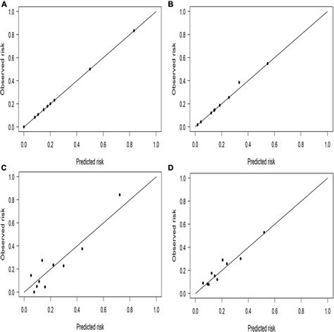Frontiers Risk Factors And A Bayesian Network Model To Predict