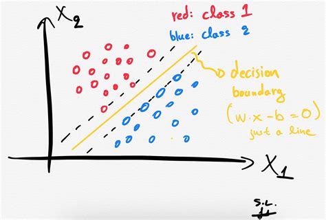 Support Vector Machines Svm Clearly Explained A Python Tutorial For