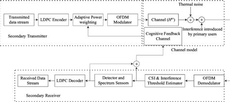 block diagram of ldpc coded ofdm in a cognitive radio link download