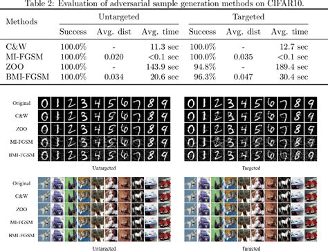 Black Box Adversarial Sample Generation Based On Differential Evolution