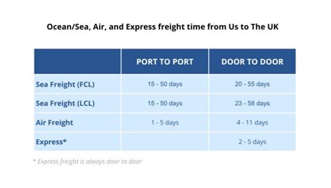 Shipping From The Us To The Uk Updated February 2024 Freightos