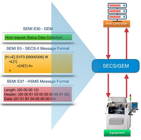 Introduction To Semi Secsgem For Beginner