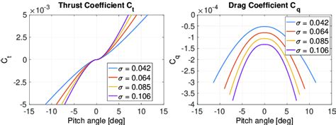 A Thrust Coefficient Ct Using The Following Values N 2 And C Lα