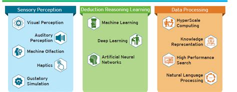 Layers Of Cognitive Computing Download Scientific Diagram