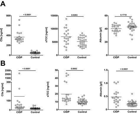 Increased Terminal Complement Activation In Serum And Csf Of Cidp
