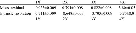 measured fpix2 residual spread and evaluated intrinsic resolution