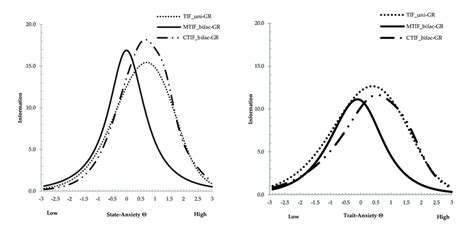 Total Information Function Tif For The State Lefttrait Right