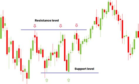 Resistance And Support In Forex Trading The Comprehensive Guide
