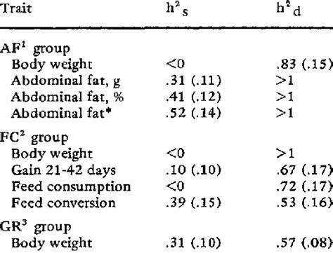Estimates Of The Heritabilities And Their Standard Errors Between