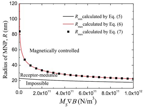 The Calculated Values Of Minimum And Maximum Radius Rmin And Rmax As Download Scientific