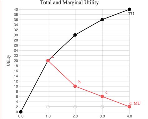 solved the total utility tu curve shows the total utility