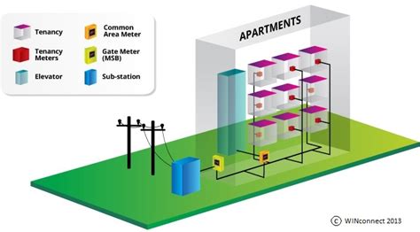 Embedded Networks Electricity Embedded Networks Explained