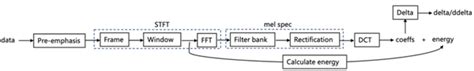 mel频谱与mfcc技术分析 知乎
