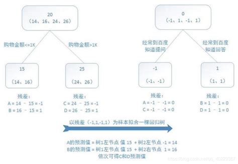 gbdt算法 串行 gbdt算法是二叉树吗 csdn博客