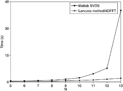Comparison Of Two Rank Reduction Algorithms Computational Time For