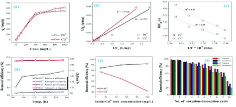A Sorption Isotherm Curve For The Sorption Of Metals Cations By Bmmcs