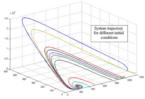 System Trajectories For Different Initial Conditions Download