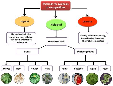 Different Methods Of Nanoparticle Synthesis Download Scientific Diagram
