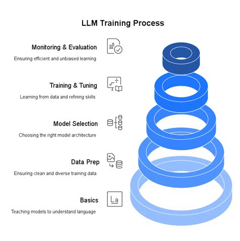 Llm Training How To Level Your Ai Game