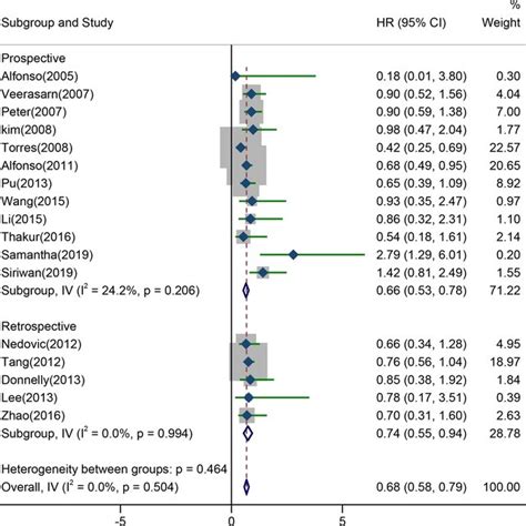 Forest Plot Of Pfs Pooled Results Download Scientific Diagram