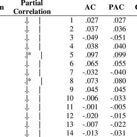 Autocorrelation And Partial Autocorrelation Functions Of Kse 100 Index