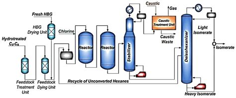 Optimum Design Of Naphtha Recycle Isomerization Unit With Modification