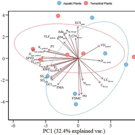 Principal Component Pc Analysis Using Log 10 Transformed Mean Values