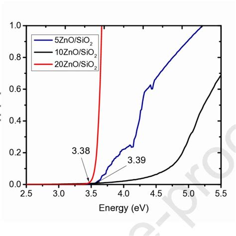 Tauc Plot Of Diffuse Reflectance Ultraviolet Visible Spectroscopy Data Download Scientific