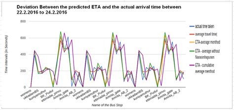 The Comparison Of Predicted Time From All The Three Models The Average