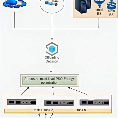 Proposed Energy Efficient Offloading Scheme With Energy Optimization