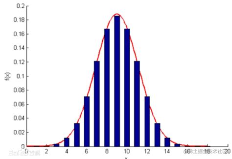Data Analysis Normal Distribution Large Number Theorem Central