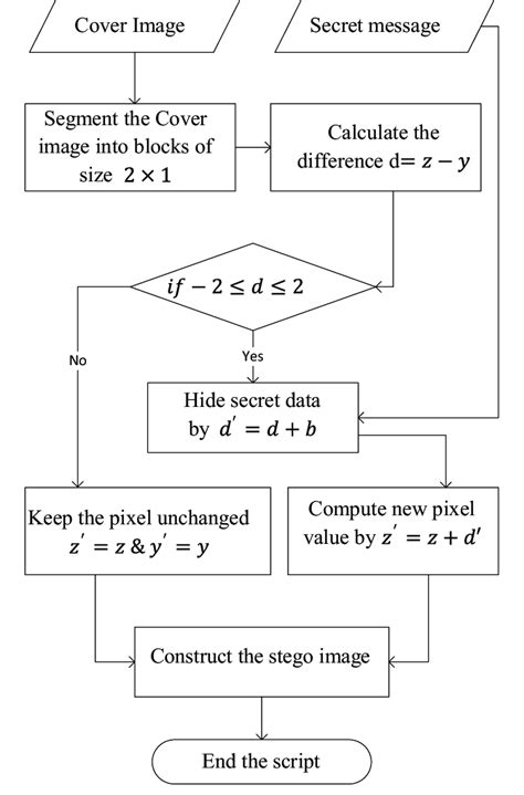 Embedding Process For The Proposed Method Download Scientific Diagram