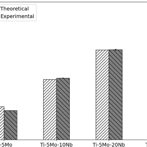 Comparison Between The Theoretical And Experimental Densities Of The