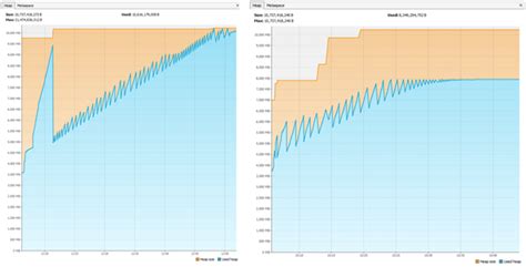 why doesn t the java cms garbage collector allow the used heap size to