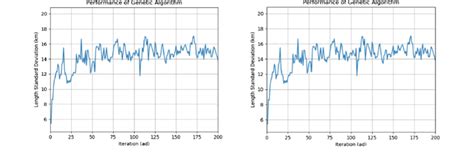 Standard Distance Deviation Cost Deviation Per Iteration Download