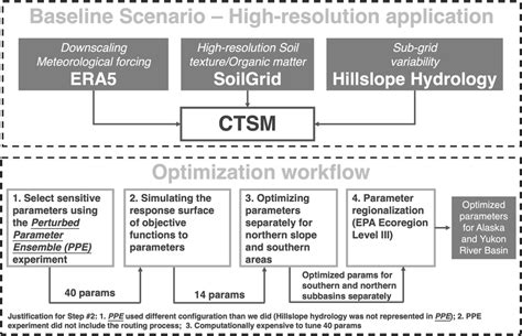 Community Terrestrial Systems Model Baseline Scenario And Workflow For