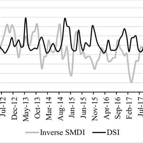 Comparison Of Drought Severity Resulted From Dsi Dan Inverse Smdi