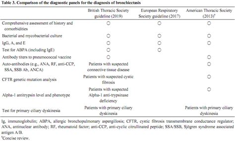[폐 질환] 기관지확장증의 정의 진단 원인 및 검사 치료 정리 네이버 블로그