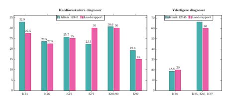 Pgfplots Two Barcharts Next To Each Other With Different Widths And