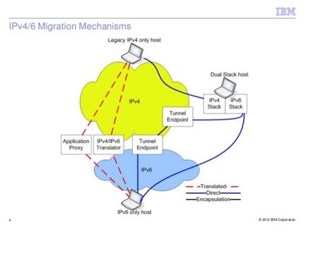 2012 11 05 Council Ipv6 Migration Technologies