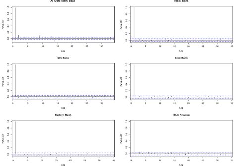Pacf Plot Of Closing Price Download Scientific Diagram