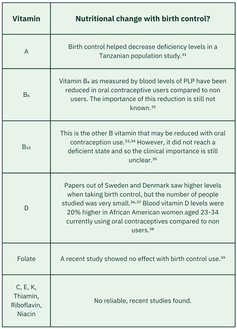 Is Your Birth Control Causing Nutritional Deficiencies Adyn