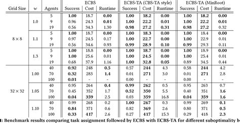 Table 1 From Conflict Based Search With Optimal Task Assignment Semantic Scholar