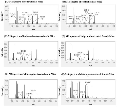 Elucidating Gender Specific Distribution Of Imipramine Chloroquine