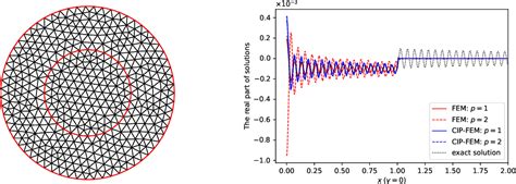 figure 5 1 from higher order fem and cip fem for helmholtz equation