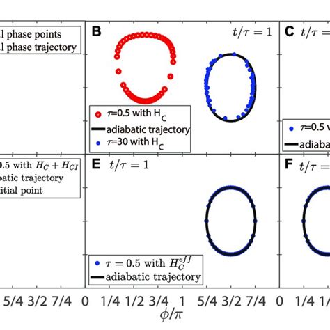 A−c Evolution Of The Parameters η Solid Blue Line And δ Solid Red