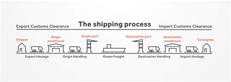 How To Ship From China Review Of Most Common Shipping Methods Greentime