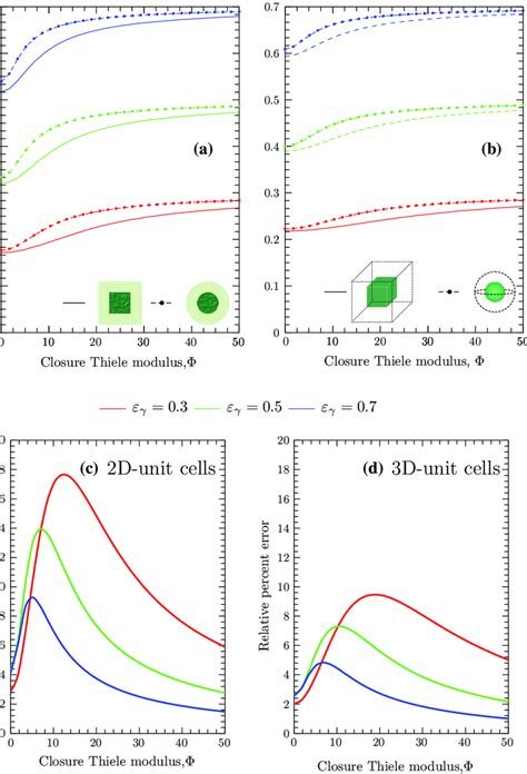 Effect Of Closure Thiele Modulus Φ And Porosity ε γ On The Download Scientific Diagram